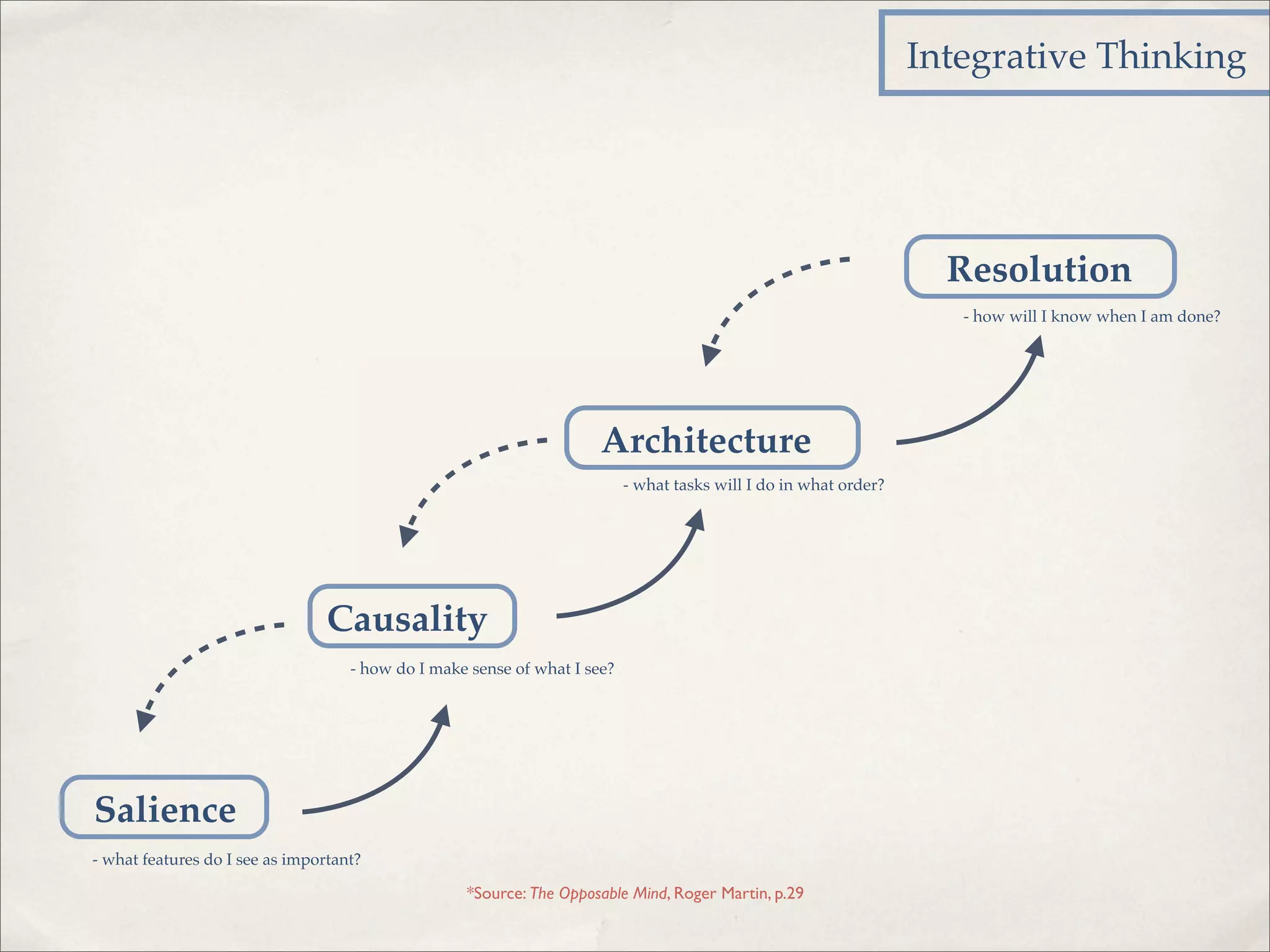 Roger Martin and Integrative Thinking | PDF