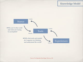 Roger Martin and Integrative Thinking | PDF