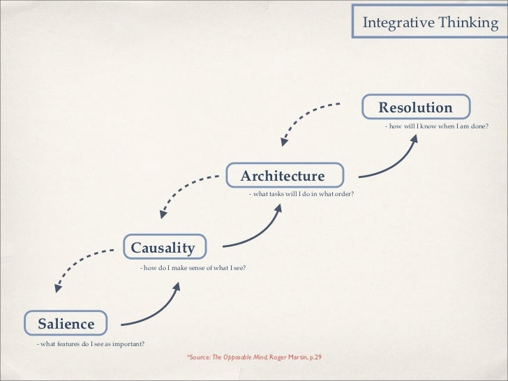 Roger Martin and Integrative Thinking