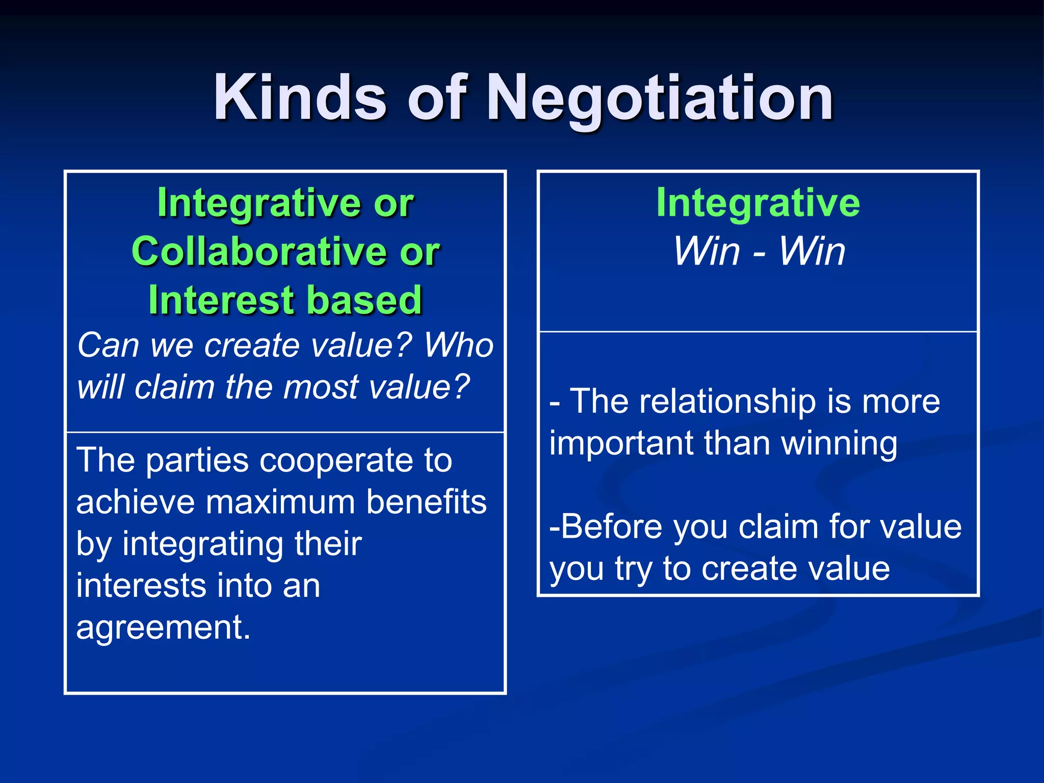 Integrative versus distributive negotiation | PDF