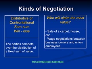 Integrative versus distributive negotiation | PDF