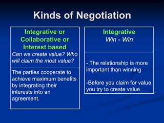 Integrative versus distributive negotiation | PDF