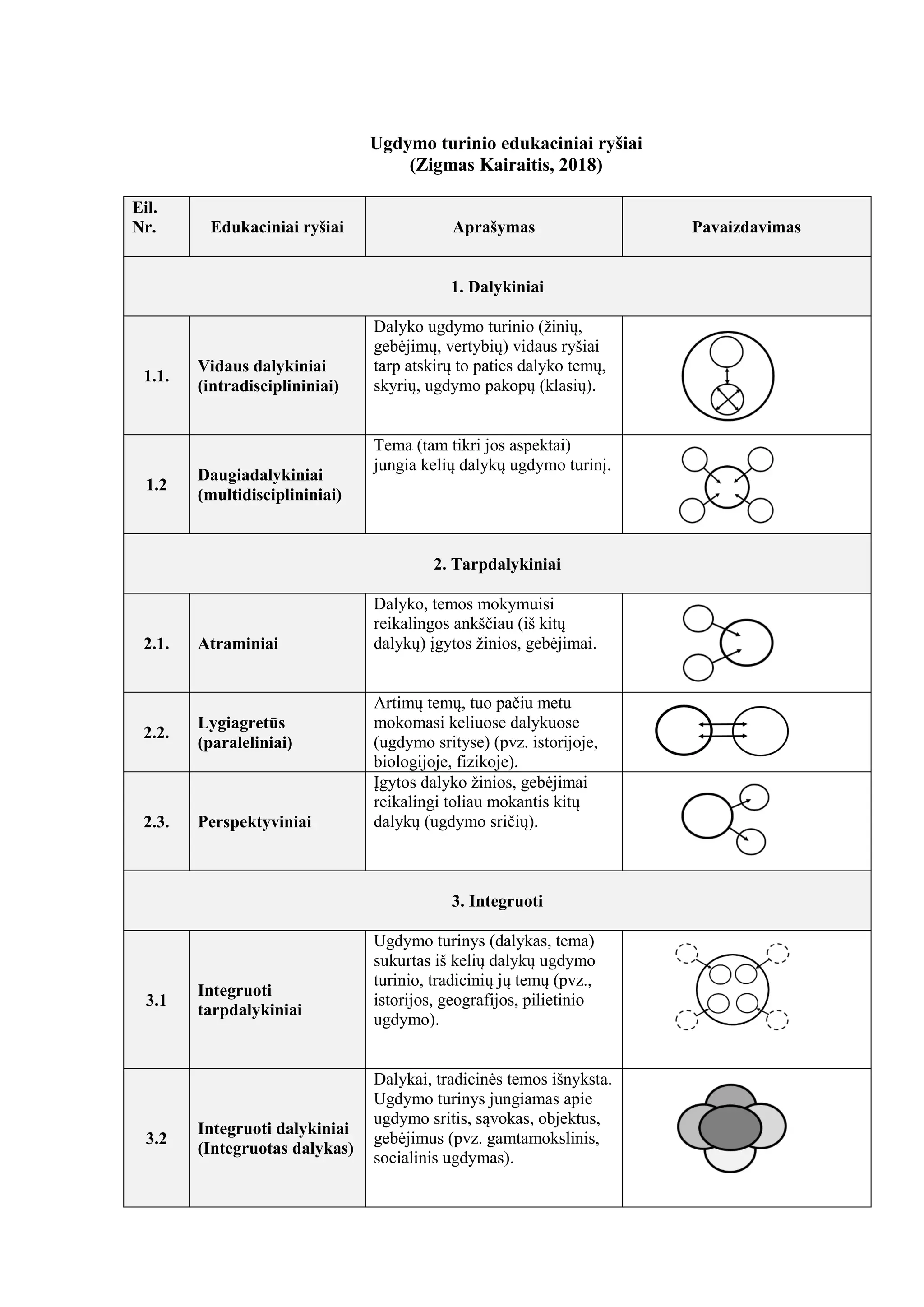 Dalykų integraciniai ryšiai | PDF