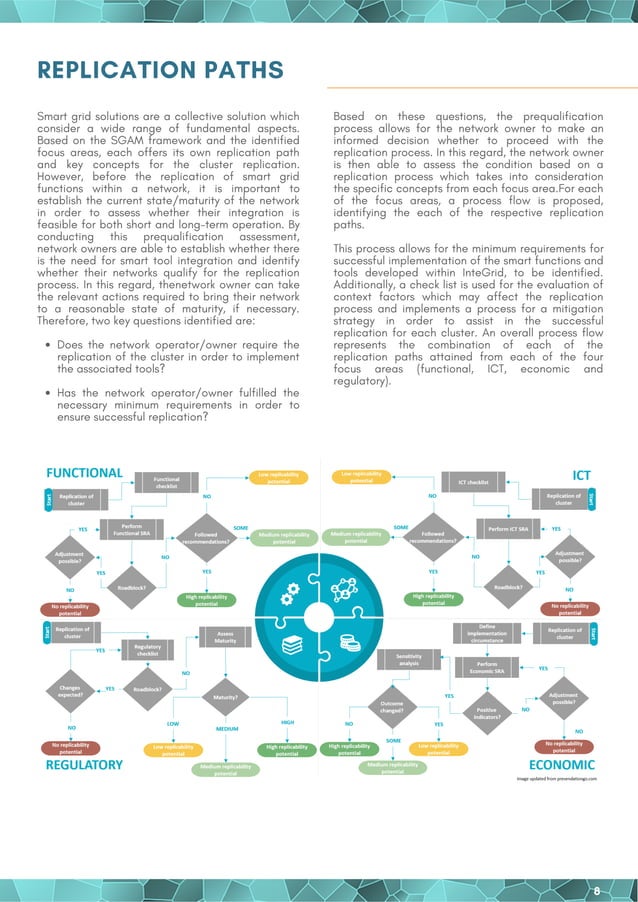 InteGrid replication road map brochure | PDF