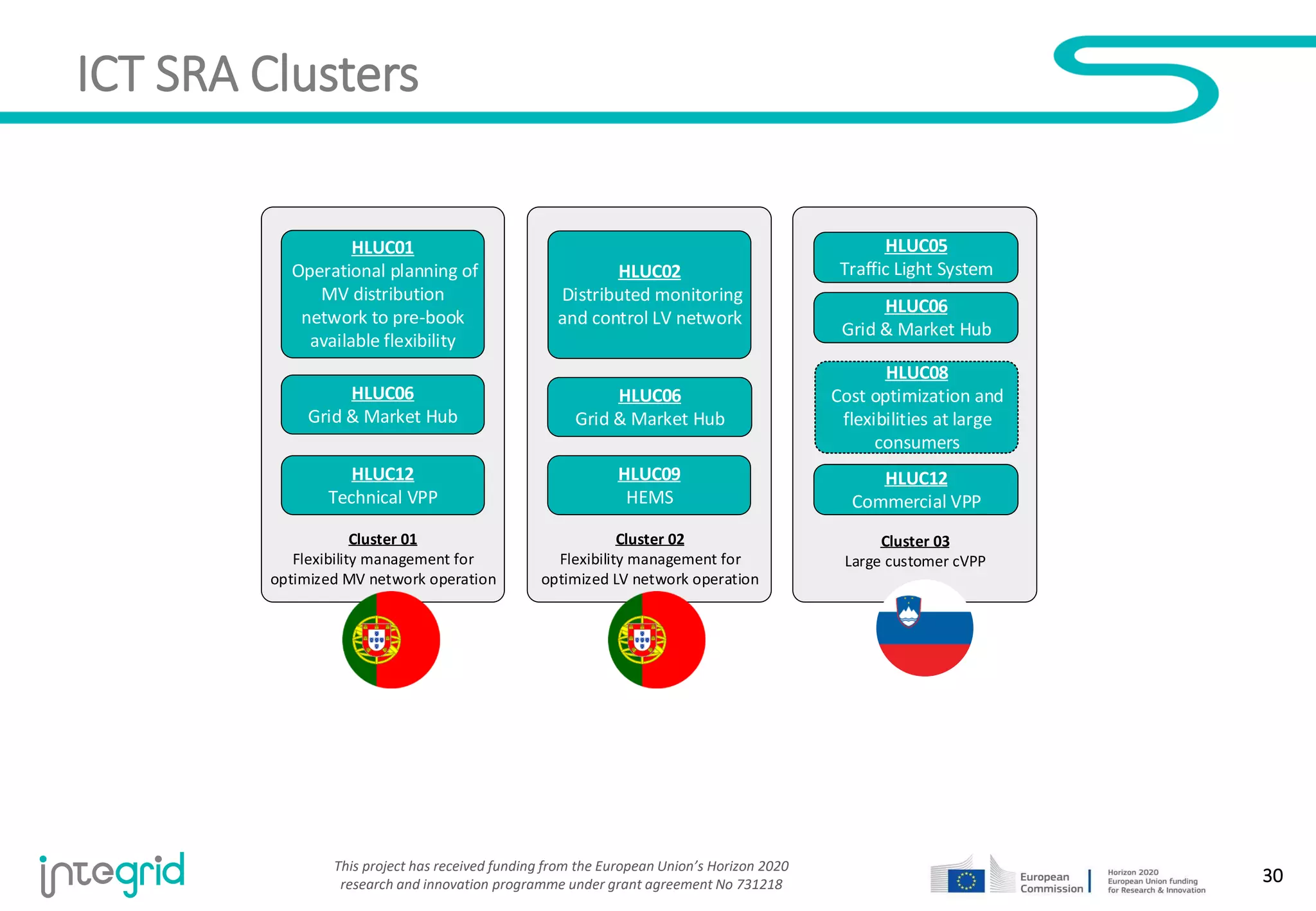 InteGrid SRA & Replication Roadmap (02/06/2020) | PPT