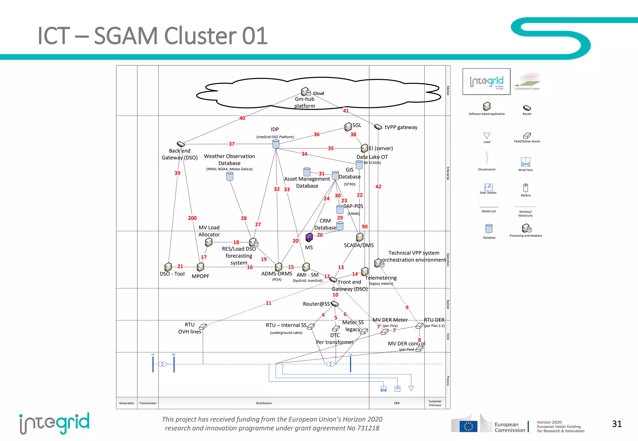 InteGrid SRA & Replication Roadmap (02/06/2020) | PPT