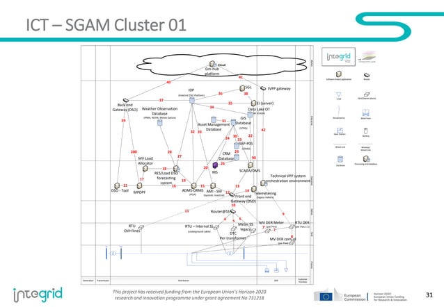 InteGrid SRA & Replication Roadmap (02/06/2020) | PPT