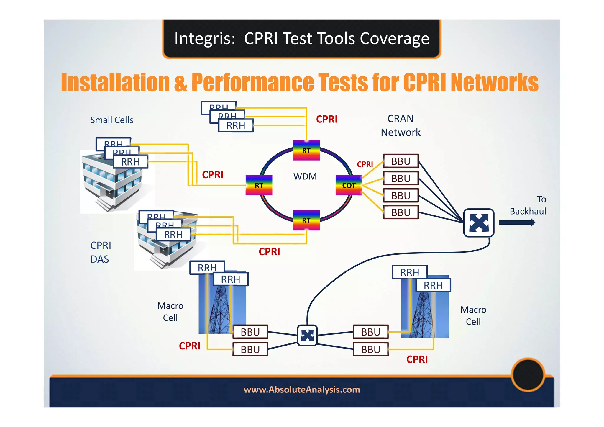 Interference Hunting with Integris 3000 | PPT