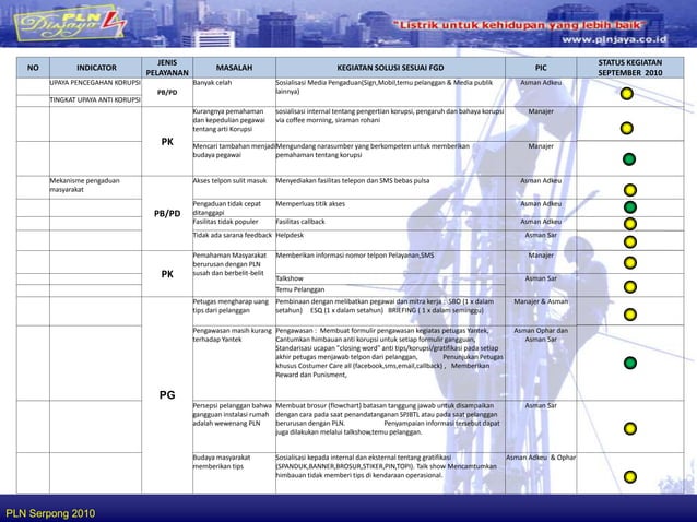 Integritas Layanan PLN Area Serpong | PPT