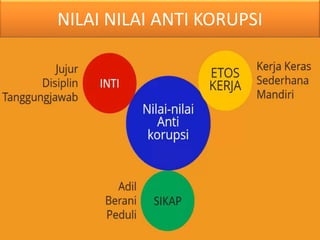 Integritas, nilai nilai anti korupsi dan benturan kepentingan | PPTX