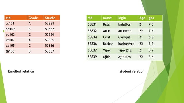Integrity constraints | PDF