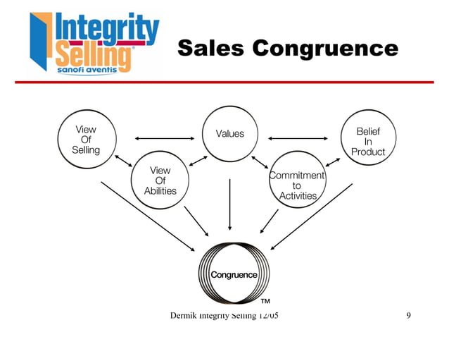 Integrity selling | PPT | Sales | Business