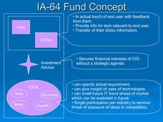 Intel 64 Fund Case Study | PPT