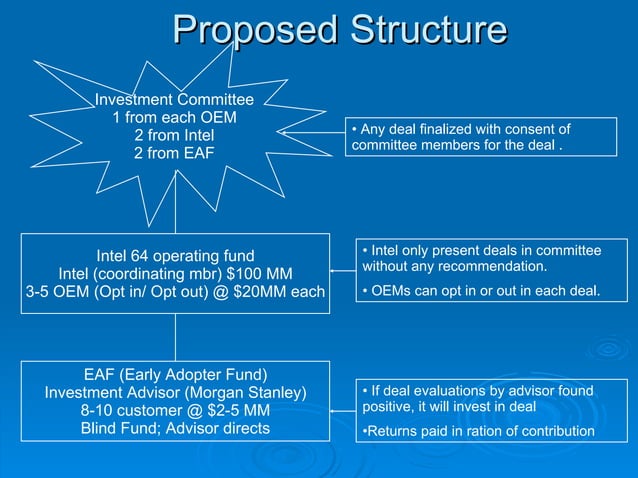 Intel 64 Fund Case Study | PPT