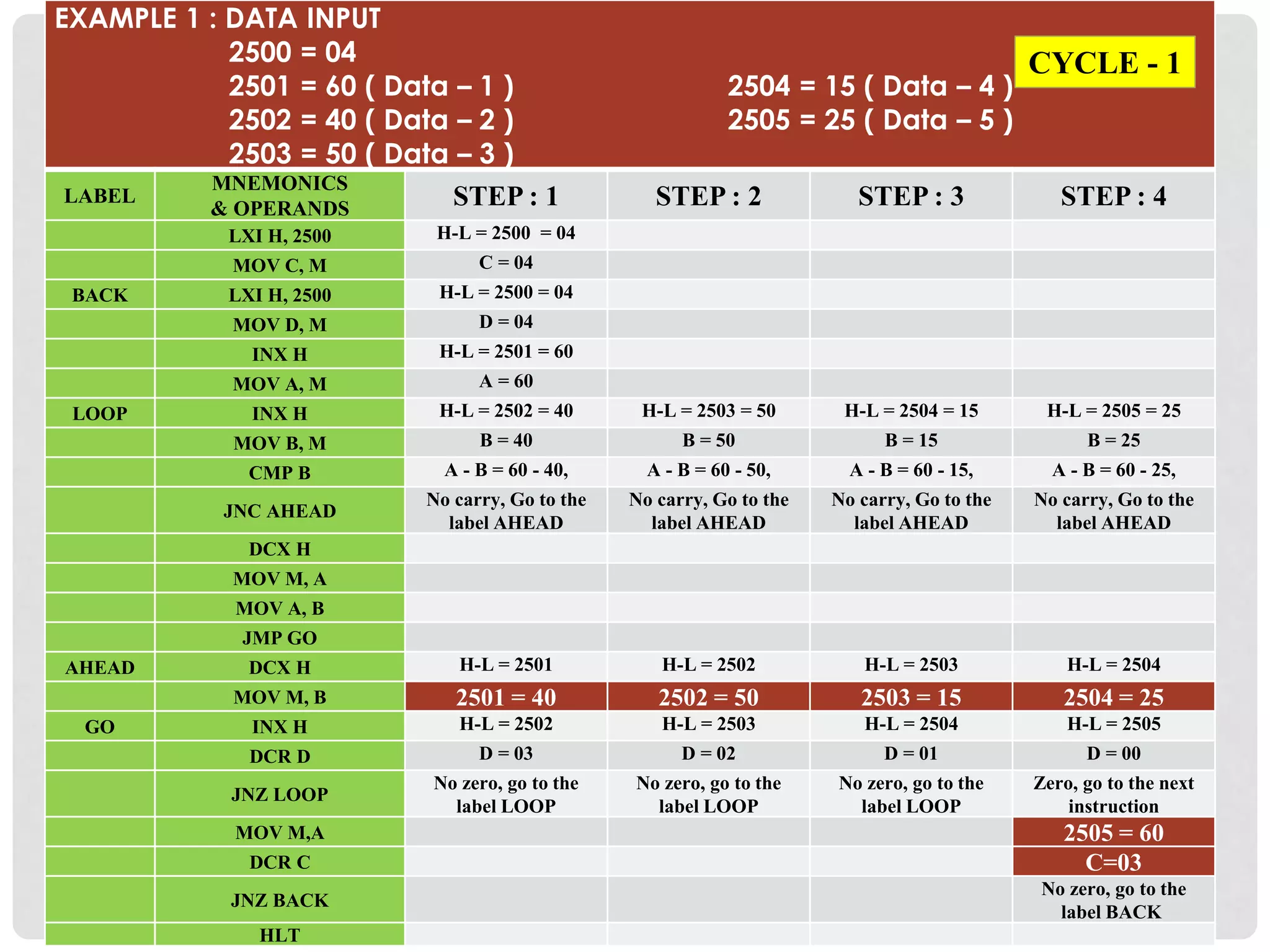 Intel 8085 Arrange An Array Of Data In Ascending Order Ppt