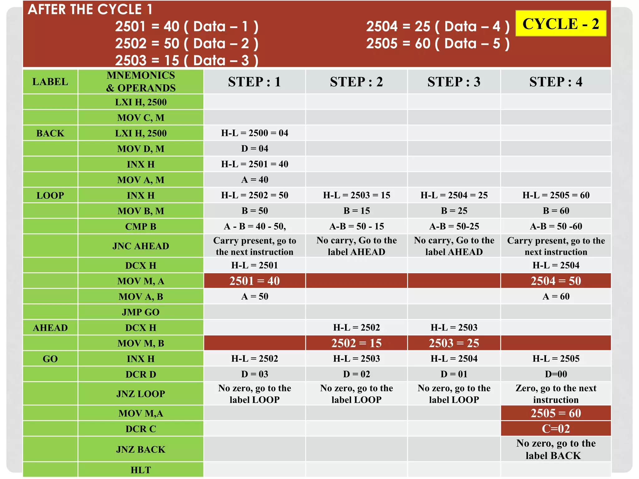 Intel 8085 Arrange An Array Of Data In Ascending Order Ppt