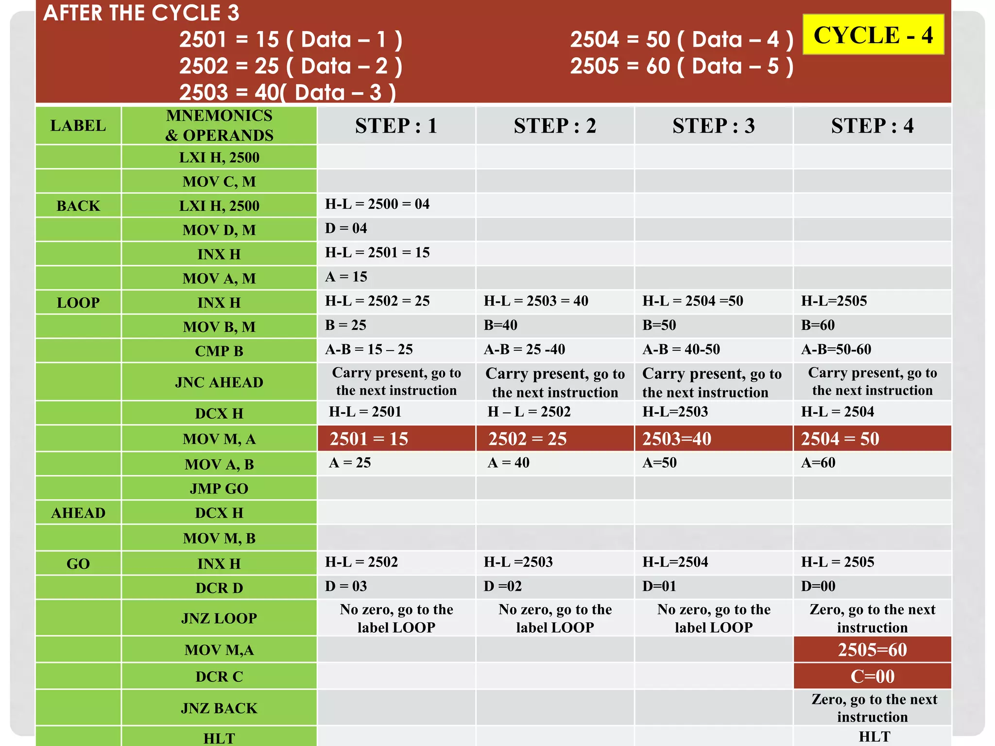 Intel 8085 Arrange An Array Of Data In Ascending Order Ppt