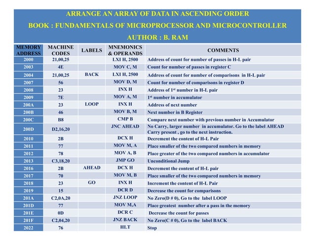 Intel 8085 Arrange An Array Of Data In Ascending Order Ppt