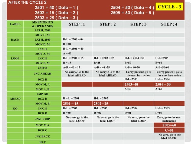 Intel 8085 Arrange An Array Of Data In Ascending Order Ppt