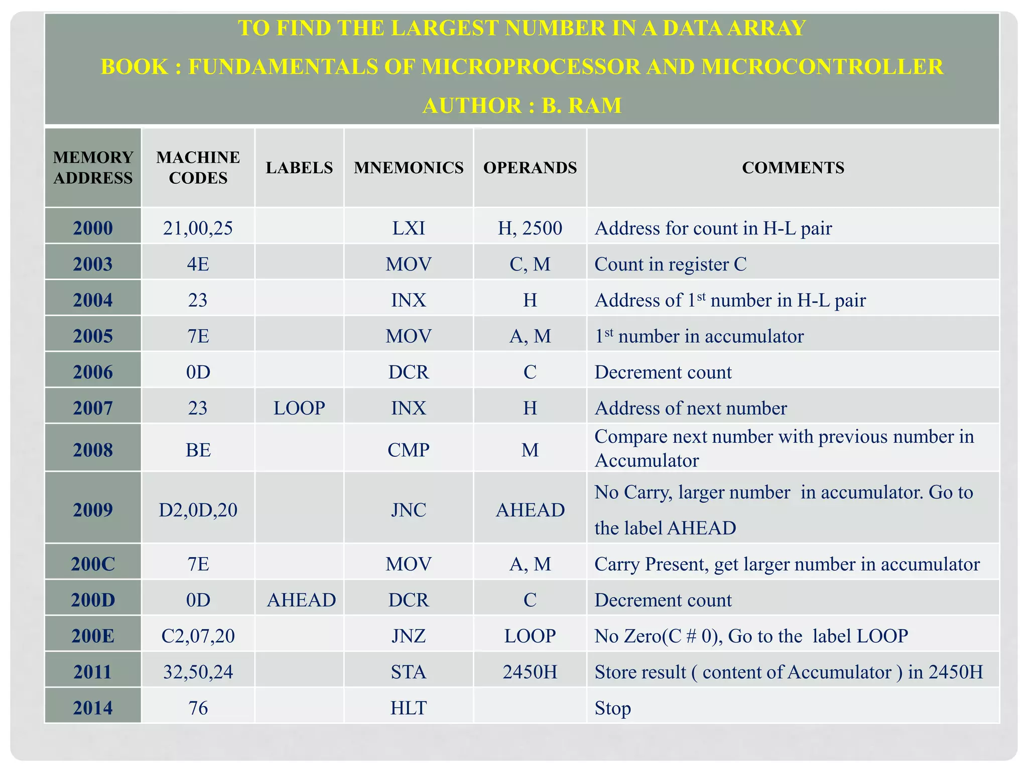 Intel 8085 largest number in a data array | PDF