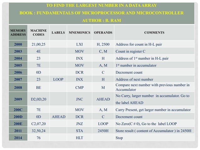 Intel 8085 largest number in a data array | PDF