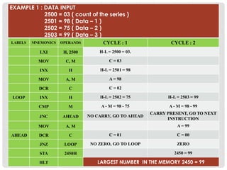 Intel 8085 largest number in a data array | PPT