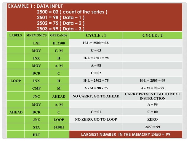 Intel 8085 largest number in a data array | PPT