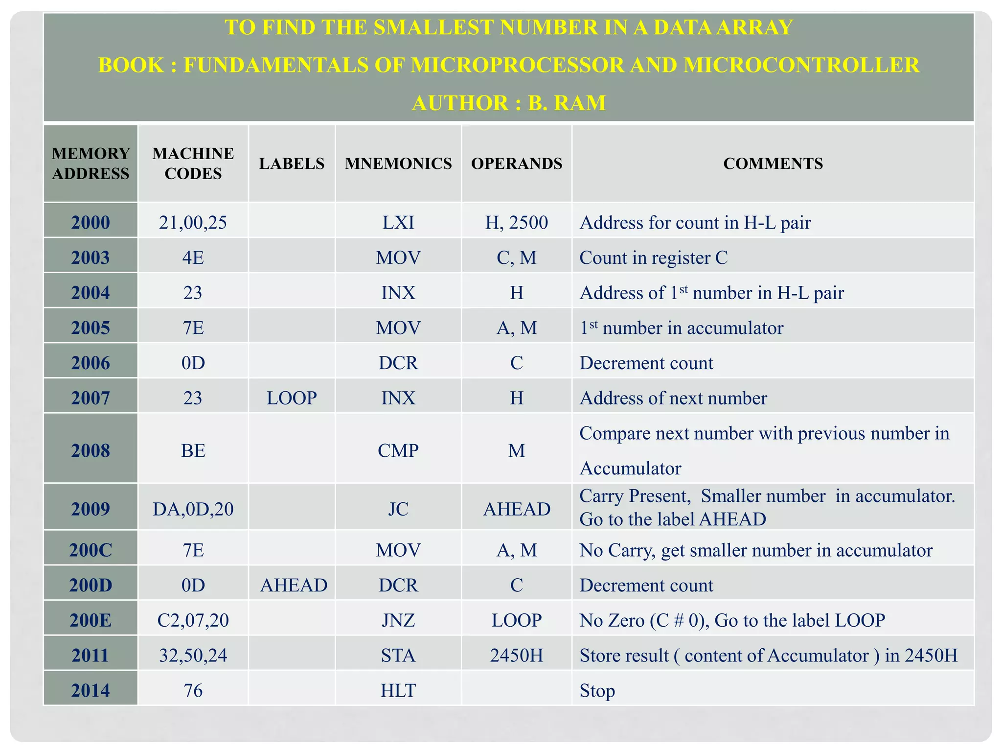 Intel 8085 Smallest Number In A Data Array Pdf Programming