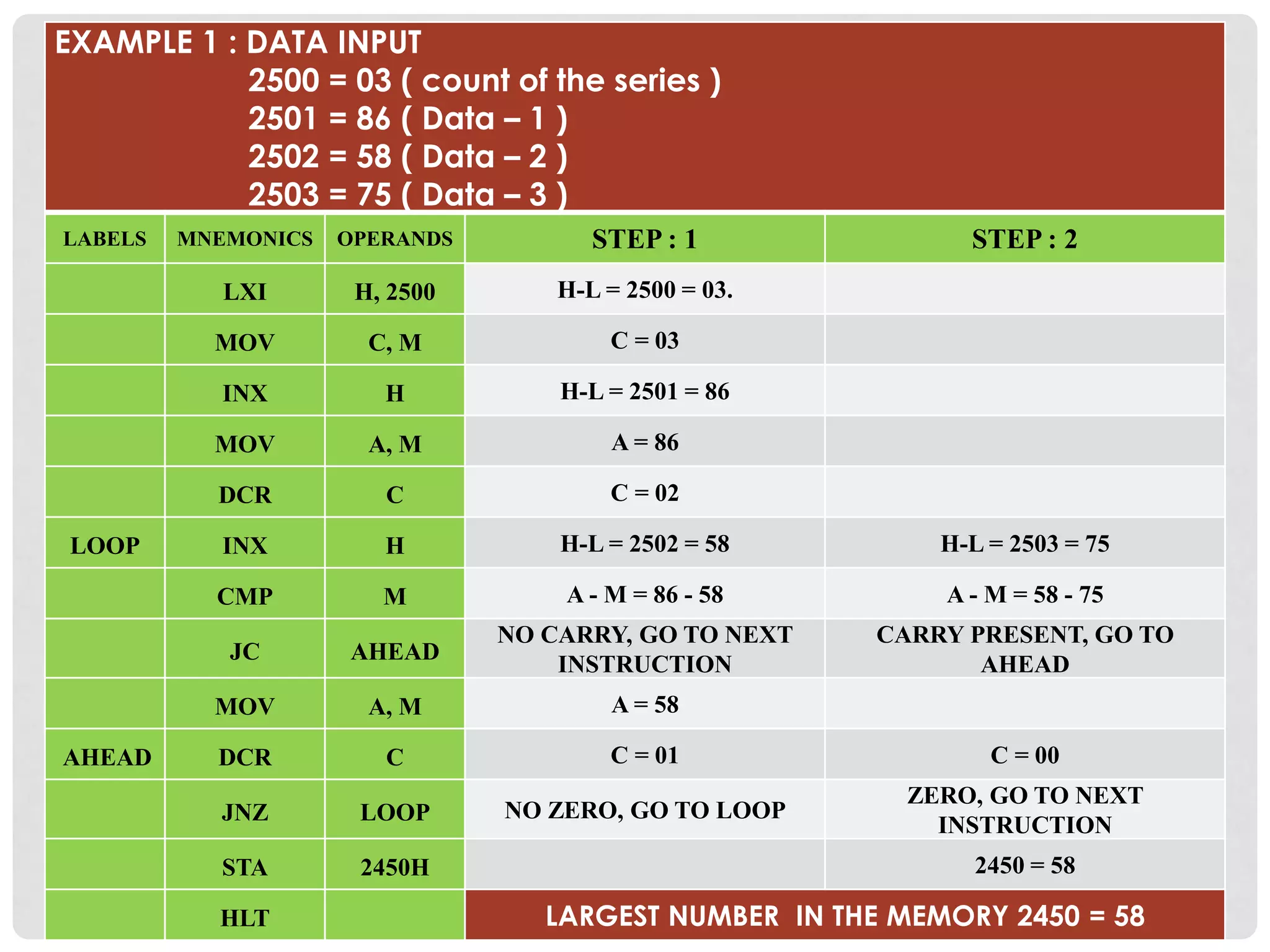 Intel 8085 Smallest Number In A Data Array Pdf Programming