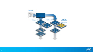 Scale Up Performance with Intel® Development | PPT