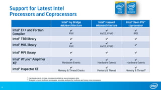 Scale Up Performance with Intel® Development | PPT