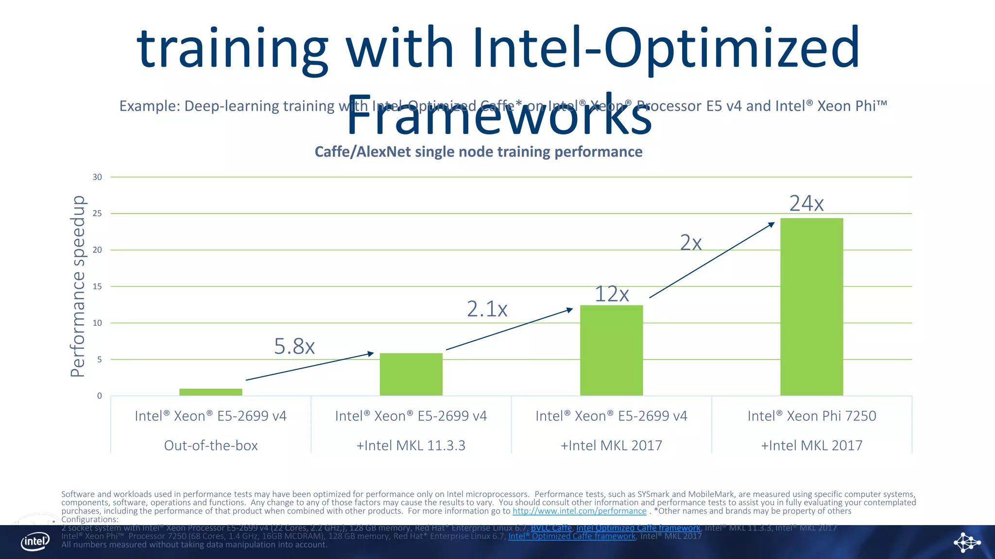 Faster deep learning solutions from training to inference - Amitai ...