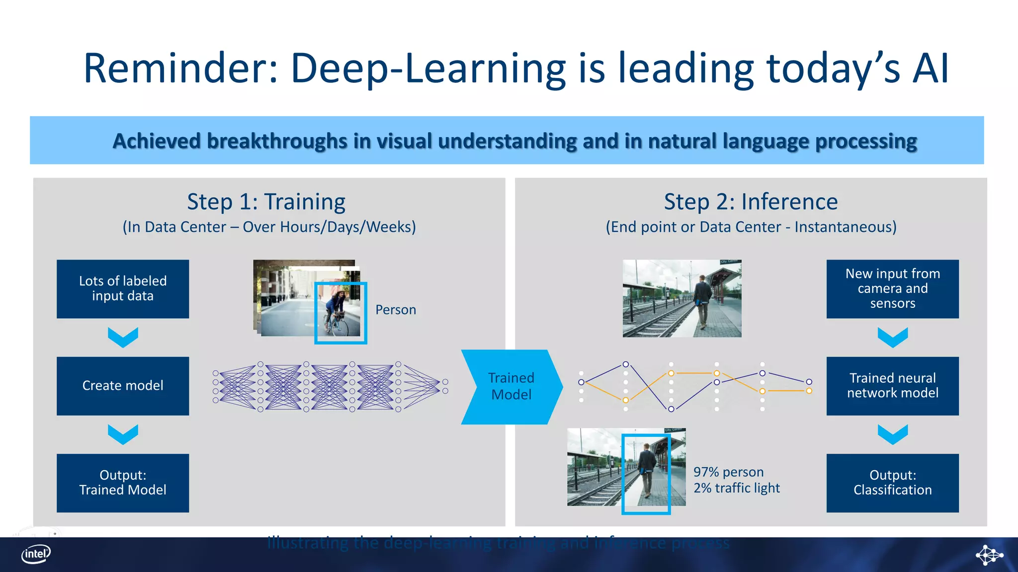Faster deep learning solutions from training to inference - Amitai Armon & Nir Lotan, Intel | PPT