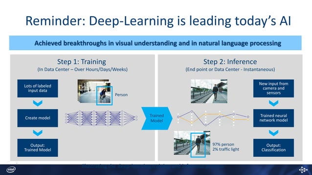 Faster deep learning solutions from training to inference - Amitai Armon & Nir Lotan, Intel | PPT