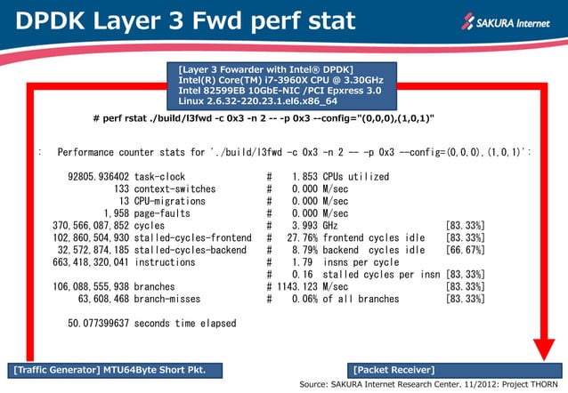 Disruptive Ip Networking With Intel Dpdk On Linux Pdf Operating Systems Computer Software