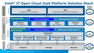 Intel IT OpenStack Journey - OpenStack Fall 2012 Summit.pdf