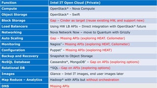 Intel IT OpenStack Journey - OpenStack Fall 2012 Summit.pdf