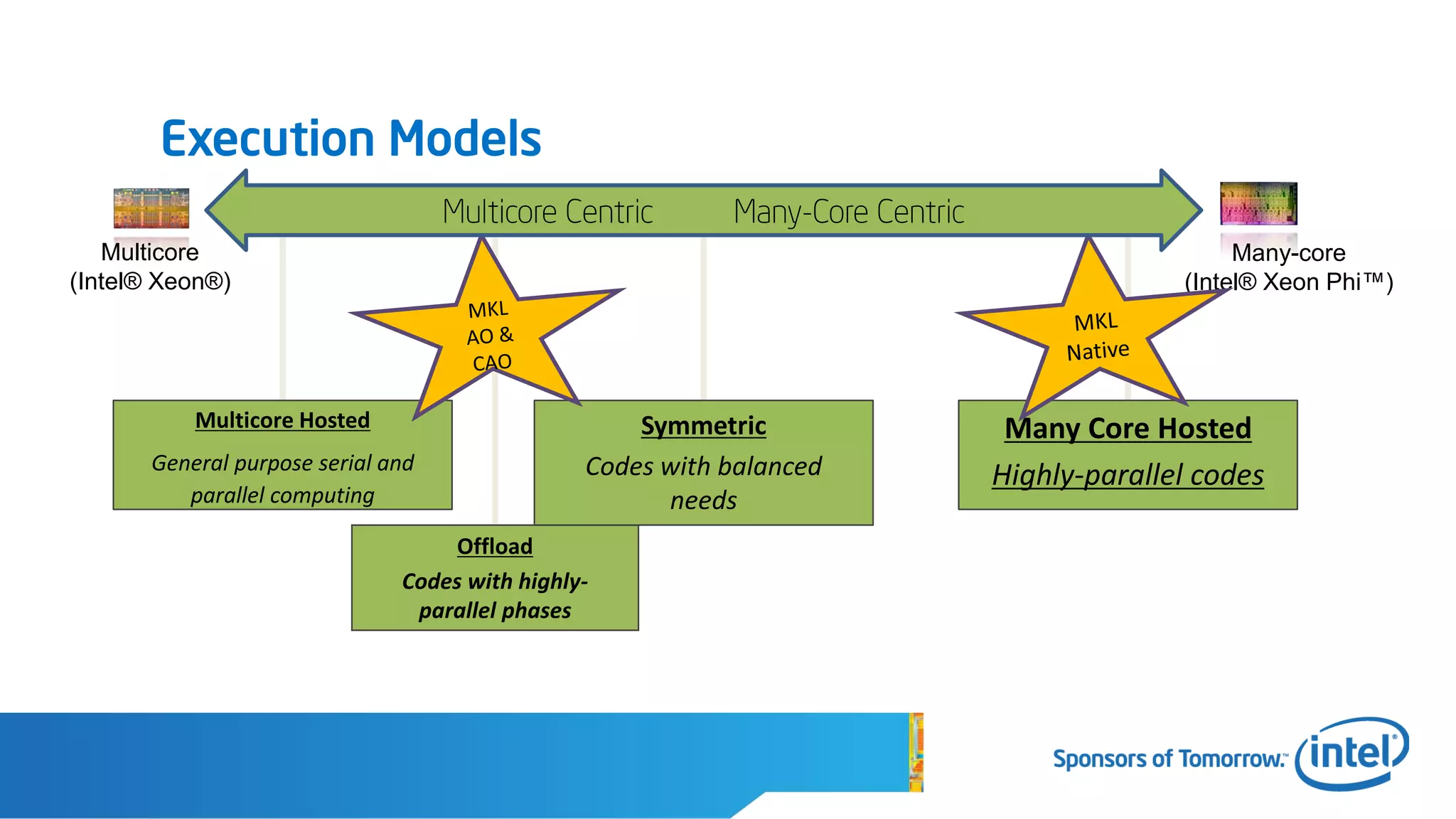 Unleash performance through parallelism - Intel® Math Kernel Library | PPT