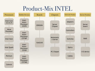 Sales & Distribution Management: Case Study of Intel Incorporation | PPT