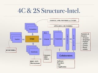 Sales & Distribution Management: Case Study of Intel Incorporation | PPT