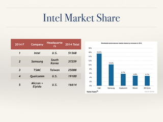 Sales & Distribution Management: Case Study of Intel Incorporation | PPT