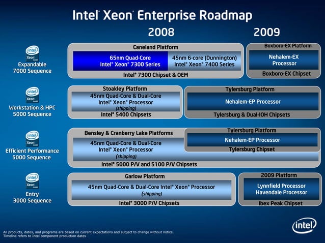 Intel Roadmap | PDF