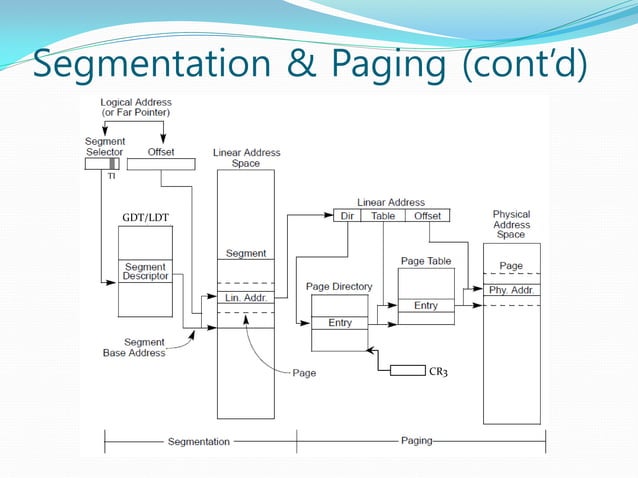 Intel x86 Architecture | PDF