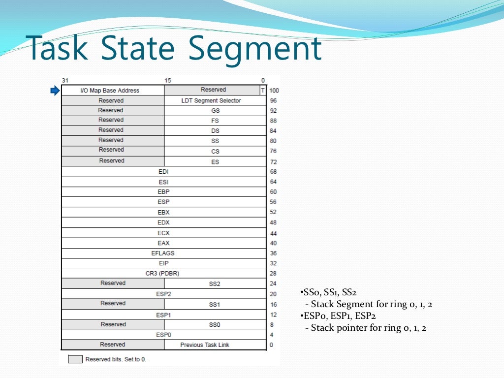 Intel X86 Architecture