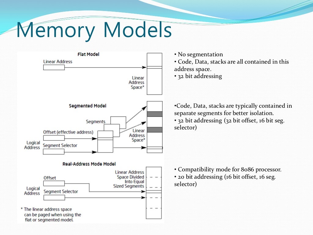 Intel X86 Architecture