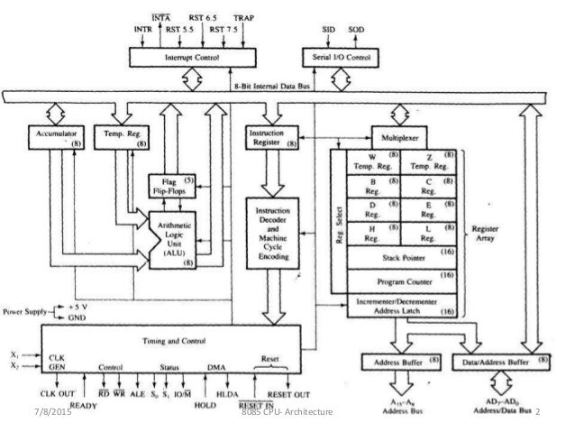 Intel 8085 architecture