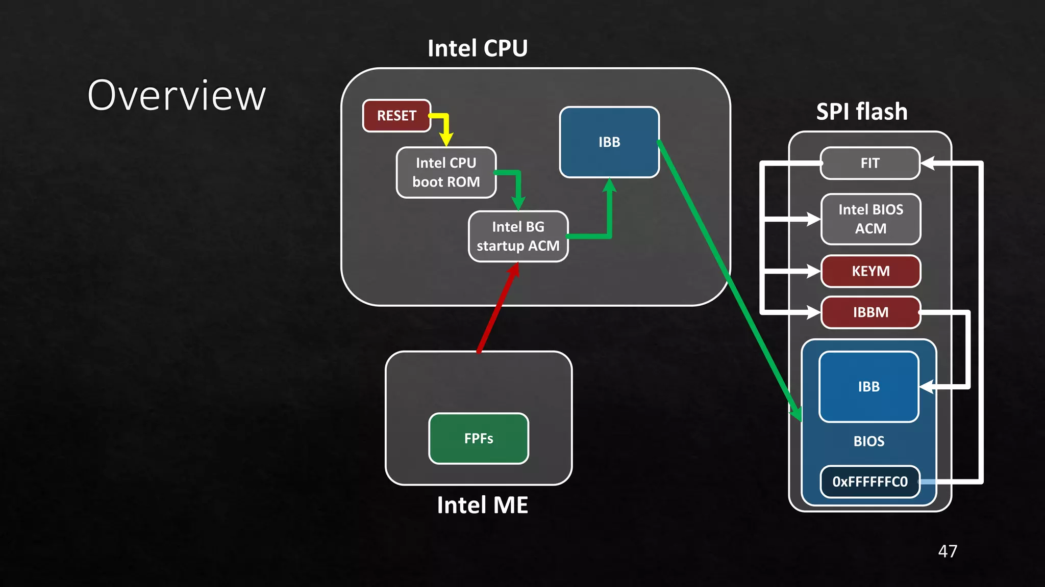 [Defcon Russia #29] Александр Ермолов - Safeguarding rootkits: Intel ...