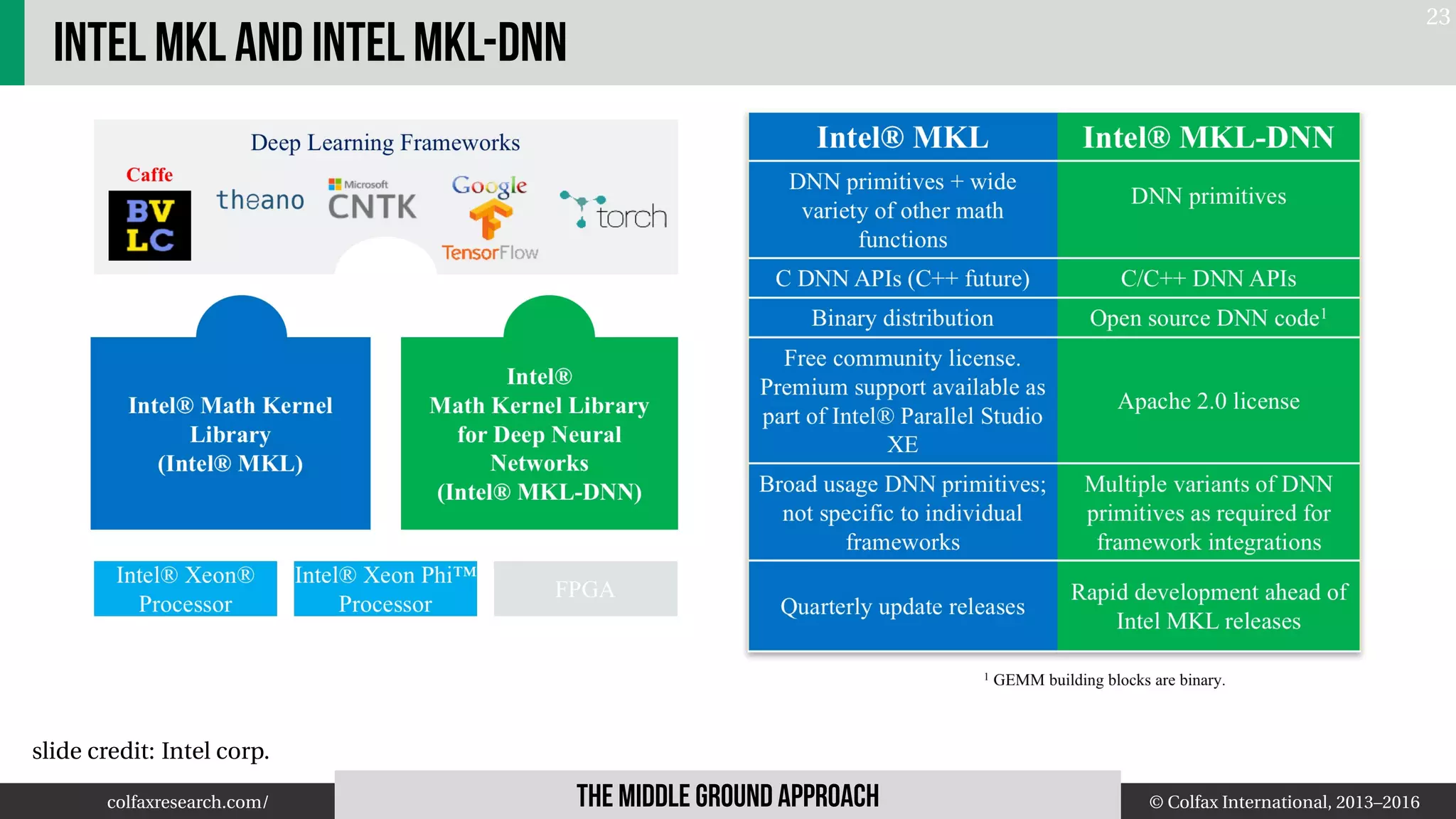 Intel colfax optimizing-machine-learning-workloads | PPT | Free Download Intel colfax optimizing-machine-learning-workloads | PPT | Free Download
