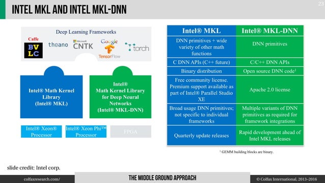 Intel colfax optimizing-machine-learning-workloads | PPT | Free Download