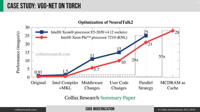 Optimize Machine Learning Workloads on Intel® Platforms | PPT